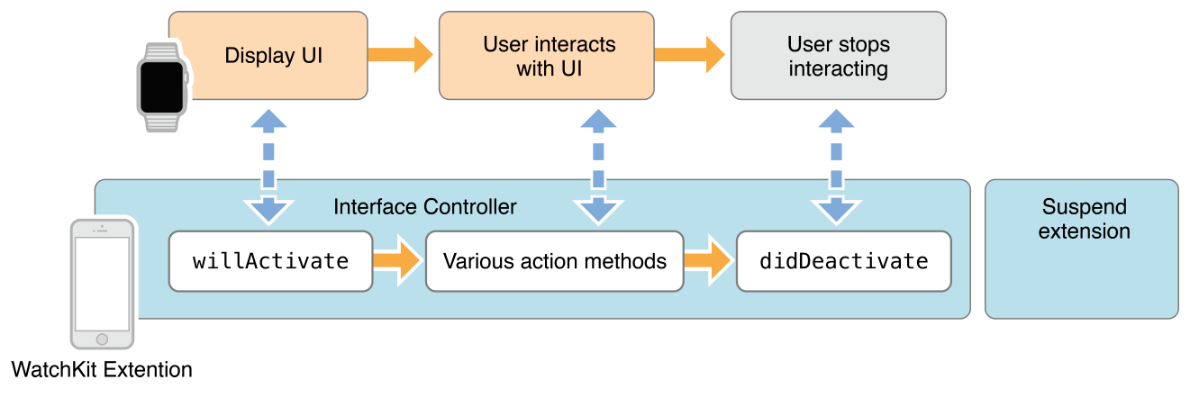 WatchKit入門ノート